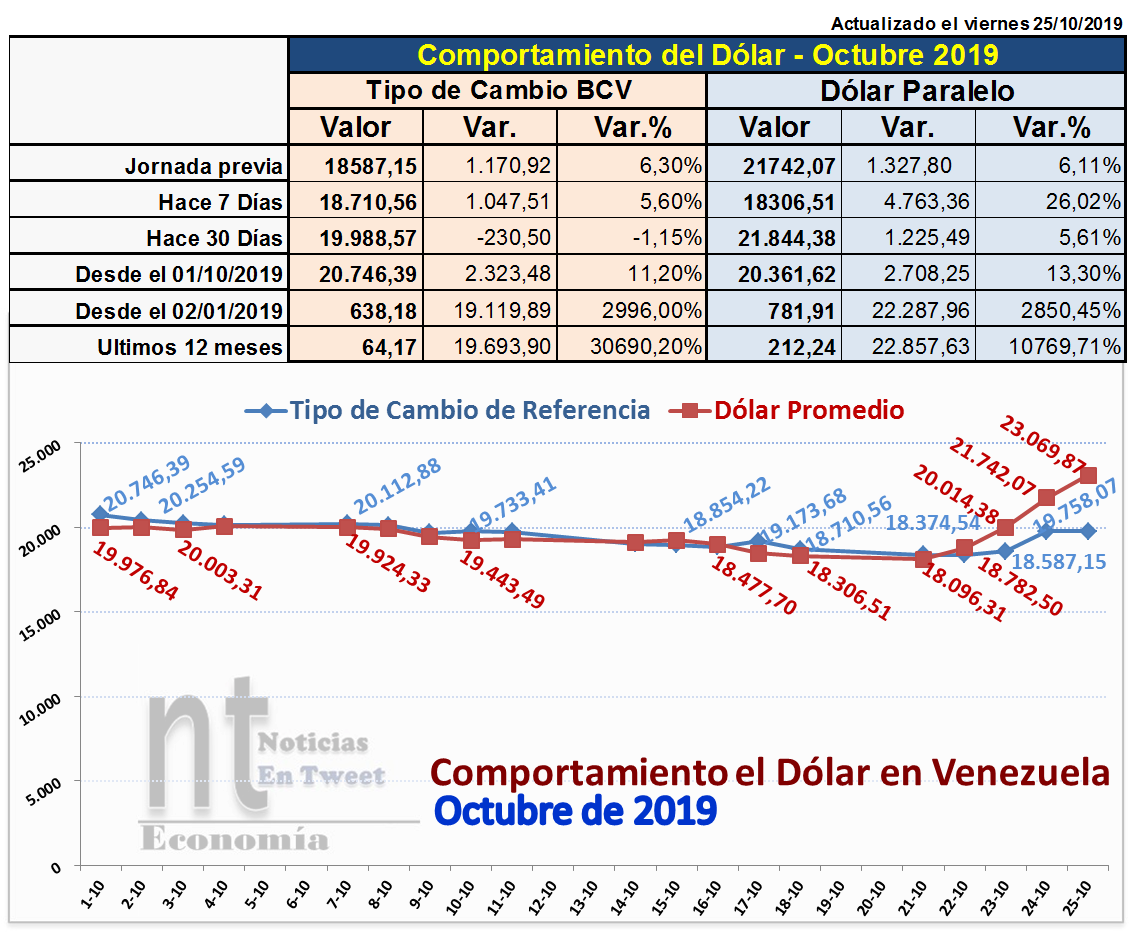 Mercado Cambiario Venezuela: Precio del dólar en Venezuela Octubre 2019