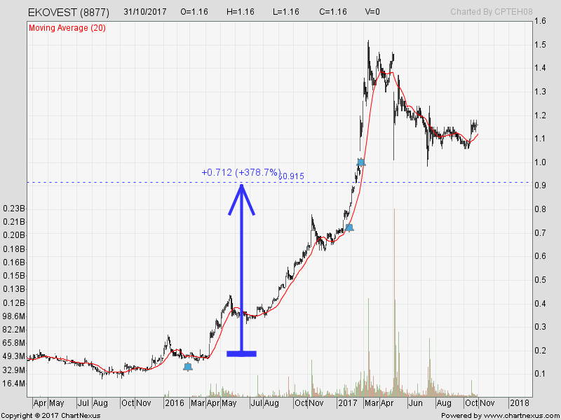 Stock Alert : Ekovest | I3investor