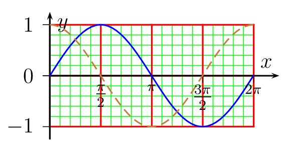 How To Pstricks How To Plot Using Pstricks1 Plot A Function