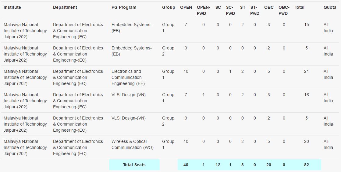 CCMT 2016 NITs SEAT AVAILABILITY FOR ECE - Gateway of Engineering