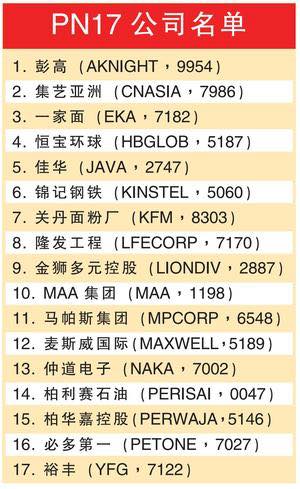 买股票要小心！17家公司被列入PN17公司行列