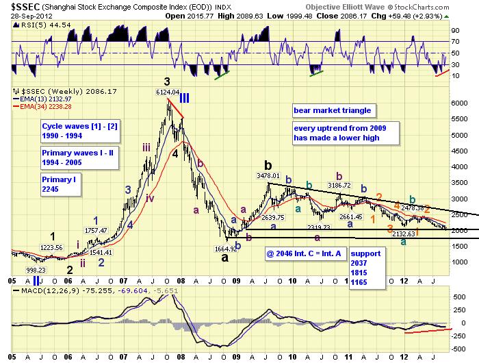 The Amazing Chart : Guide to Global Stock Market: 2012