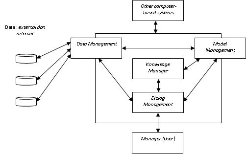 Berbagi Makalah, Pengetahuan dan Penelitian: Sistem Pendukung Keputusan