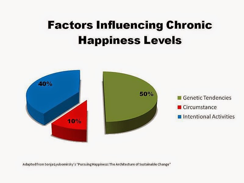 Happiness Alliance Blog The Ten Percent and The 40 Thousand
