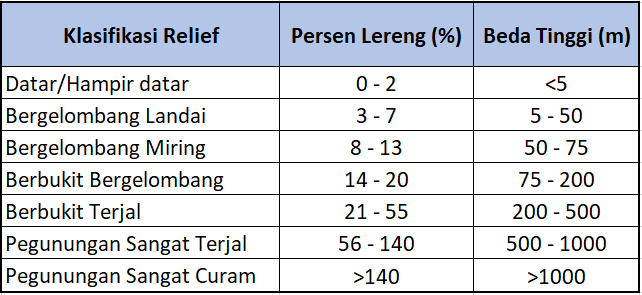 Relief dan Klasifikasi Van Zuidam (1983) ~ NeededThing