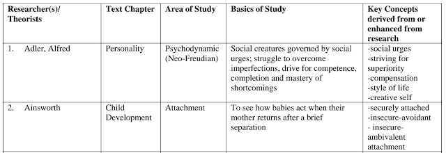 AP Psychology @AHS: 10:REVIEW