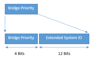 Tech House For Network Notes: Spanning Tree - Bridge Priority