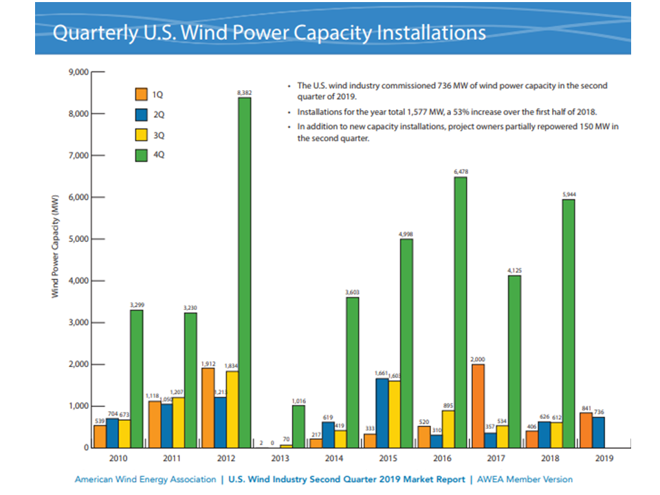 NewEnergyNews More: U.S. Wind Growth Breaking Records