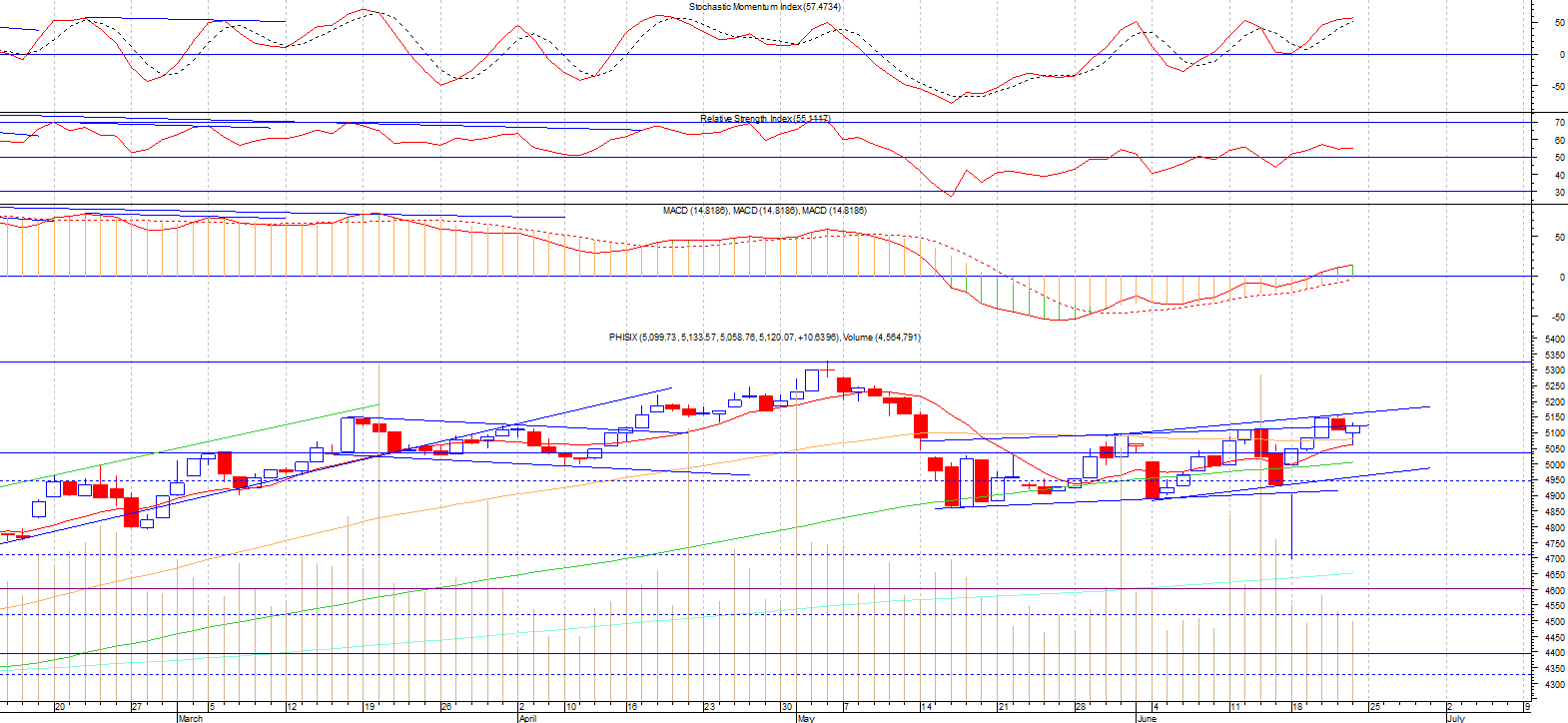 Me-Six: Technical Analysis of the Philippine Stock Market: June 2012