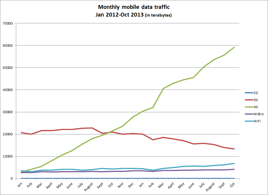 Korea's Information Society: Korean Patterns of mobile internet use