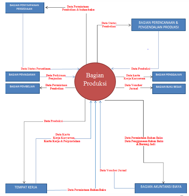Sistem Informasi Akuntansi by Rian Fadliansyah: Tugas Flowchart SIA