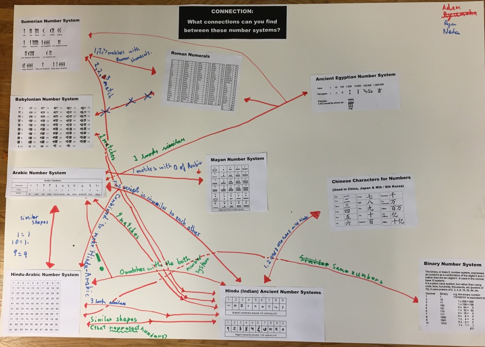 Enquiry-Based Maths: Finding connections between number systems