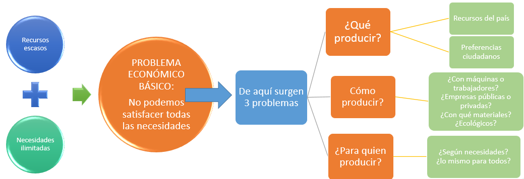 2. LOS PROBLEMAS ECONÓMICOS BÁSICOS: LOS SISTEMAS ECONÓMICOS ...