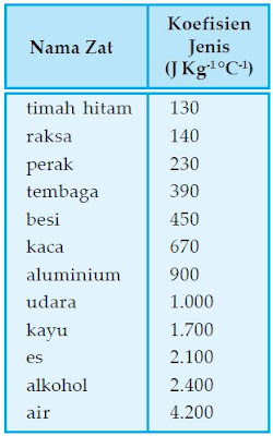 Pengertian dan Rumus Kalor Jenis beserta Contoh Soal Kalor Jenis ...
