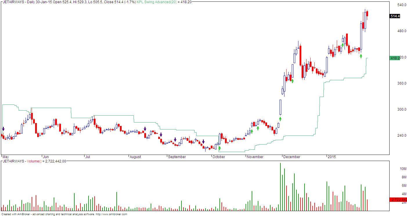 VFMDirect.in: JET AIRWAYS technical charts