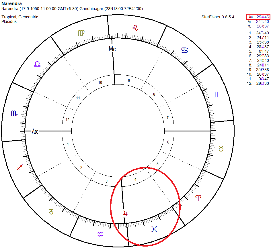 Jupiter in Libra - PM Narendra Modi Ji... - Western and Vedic Astrology