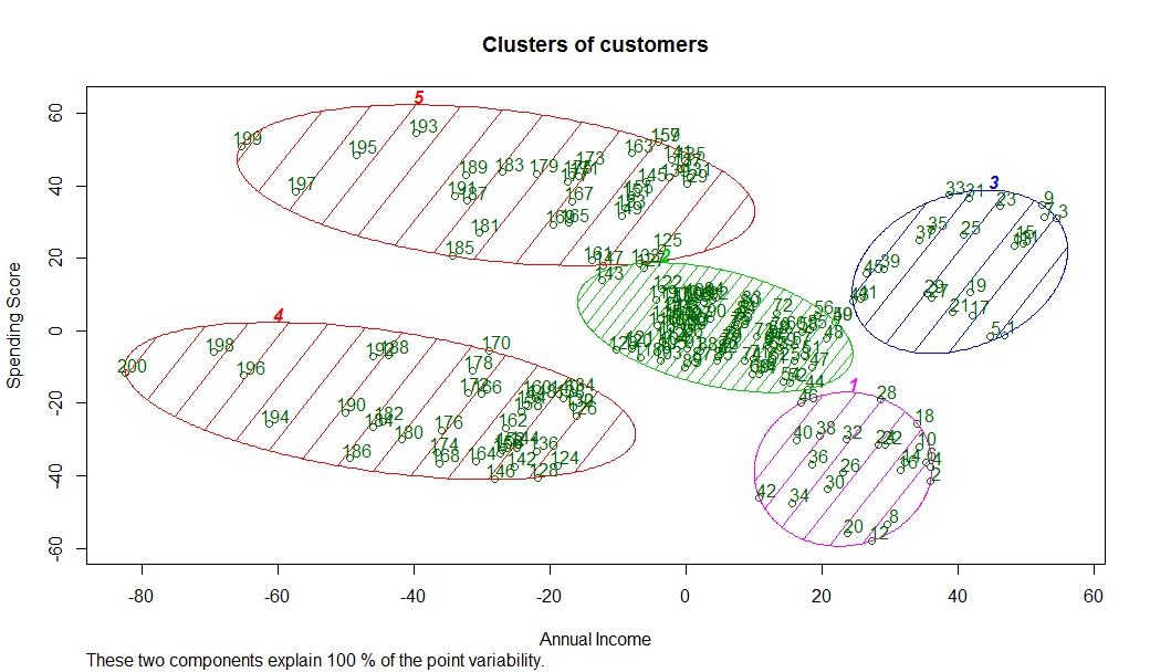 K Means Clustering