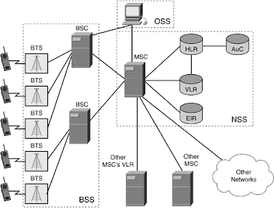JKPengalaman: GSM (2G) Network Topology