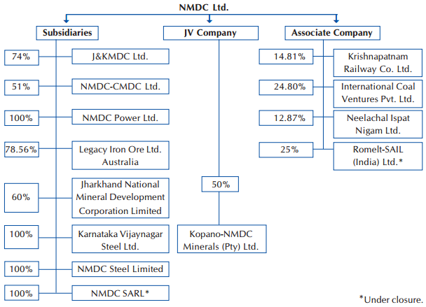 Markets, stocks & life: NMDC - Introduction