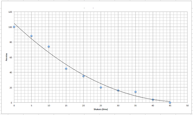 Science: Dihram Experiment: Line graph