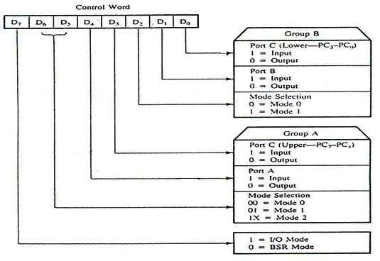 The 8255A Programmable Peripheral Interface