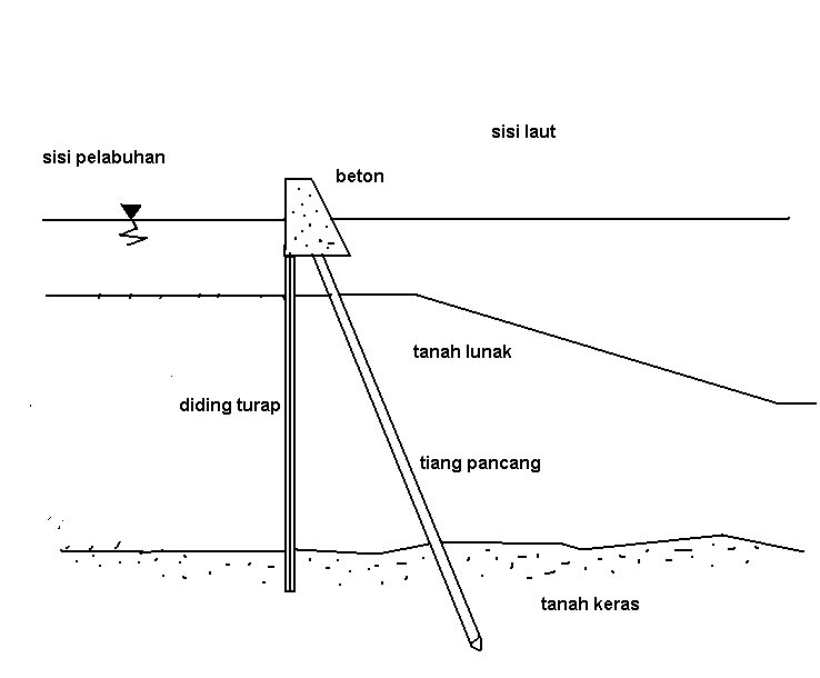 Construction. Pages: Konstruksi Pemecah Gelombang Laut (Breakwater)