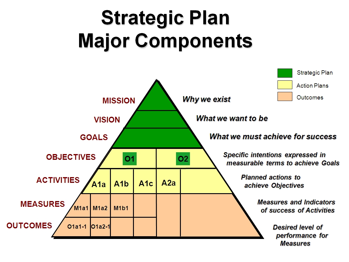 Strategic Plan And Its strategic-plan-and-its