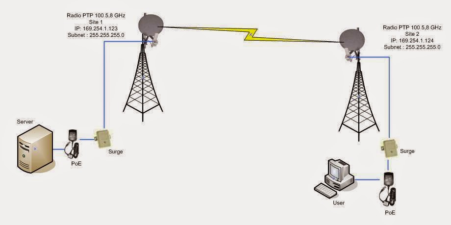 Sang Kurniawan: Cambium Point to Point Radio