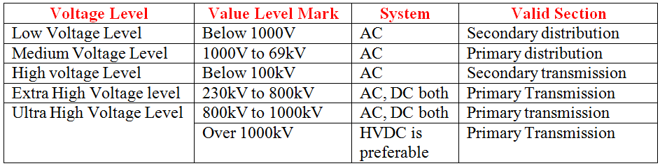 Electrical Standards: पावर इलेक्ट्रिक लाइन्स में वोल्टेज; Voltage level ...