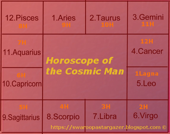 Horoscope - A clue to our destiny!