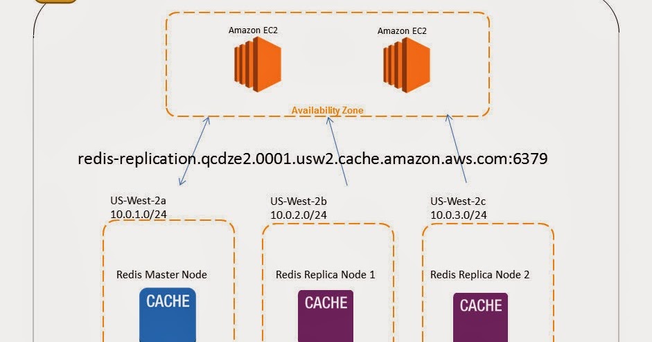 Cloud, Big Data and Mobile: Architecting Highly Available ElastiCache ...