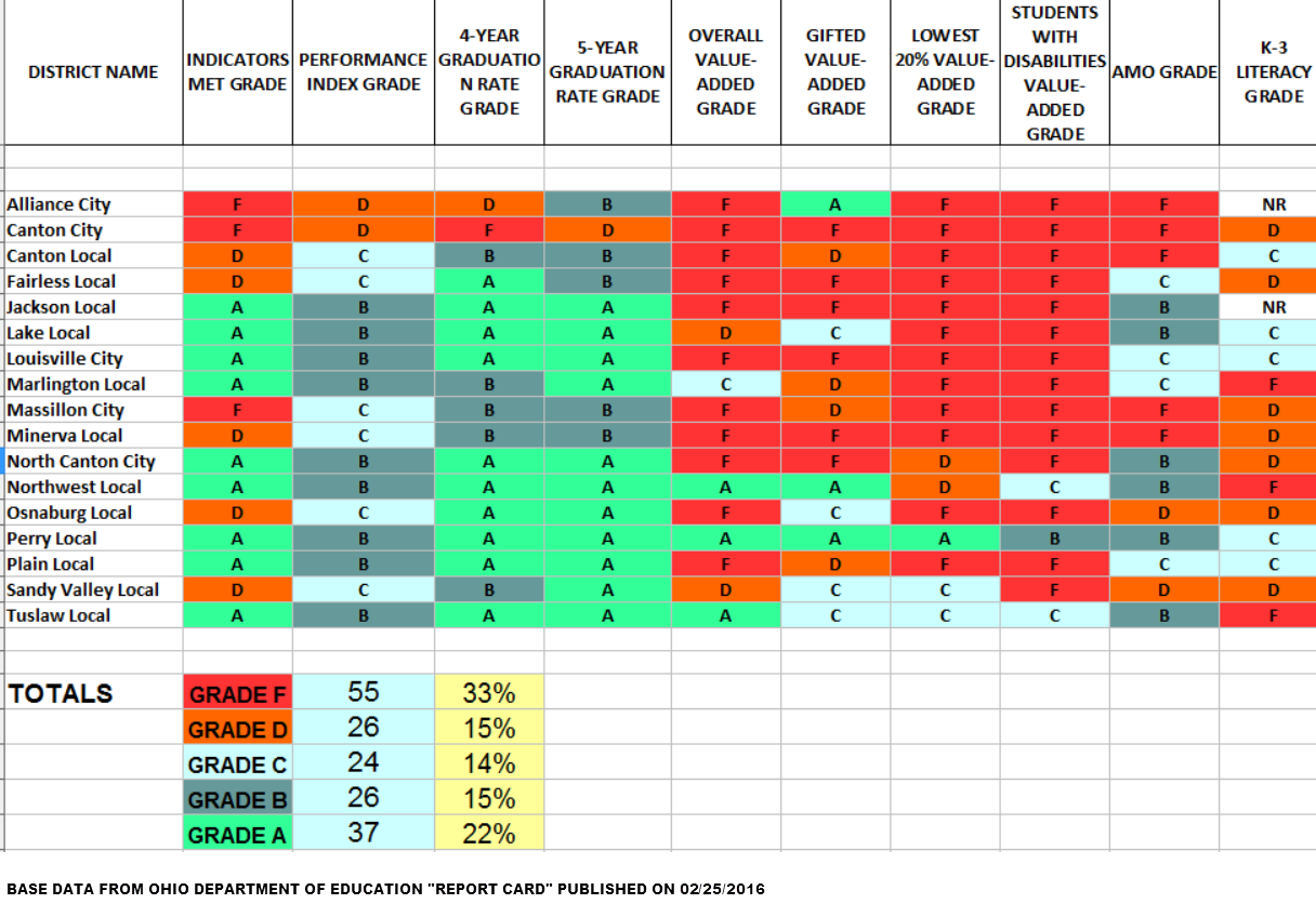 33% OF STARK COUNTY SCHOOL DISTRICTS OHIO DEPARTMENT OF EDUCATION ...