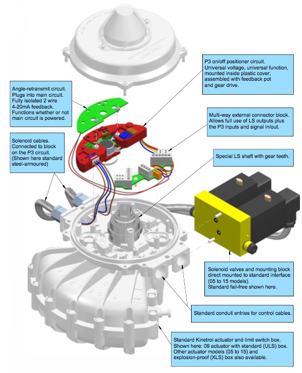 Kinetrol P3 On/Off Positioner | Kinetrol Pneumatic Rotary Vane Actuator ...