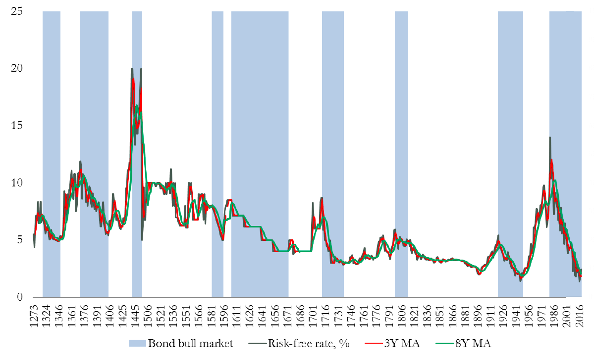 True Economics: 7/11/17: 800 years of bond markets cycles