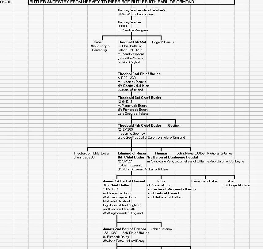 Butler Genealogical History in Ireland: The Butler Pedigree