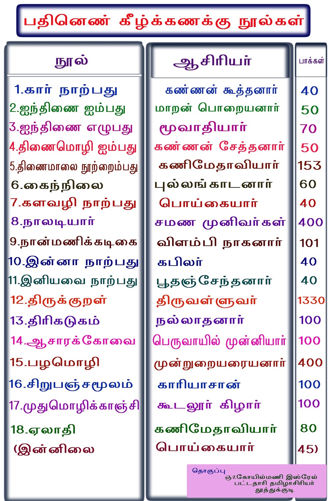 பதினெண்கீழ்க்கணக்கு நூல்கள்