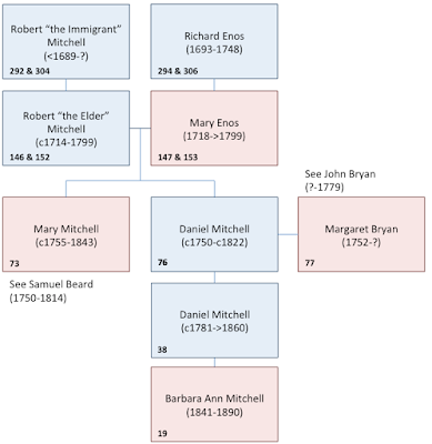 Tangled Roots and Trees: 52 Ancestors #19: Robert Mitchell (bef 1689 ...