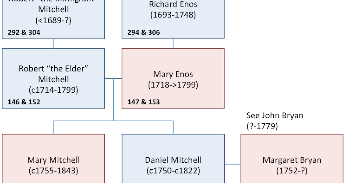 Tangled Roots and Trees: 52 Ancestors #19: Robert Mitchell (bef 1689 ...