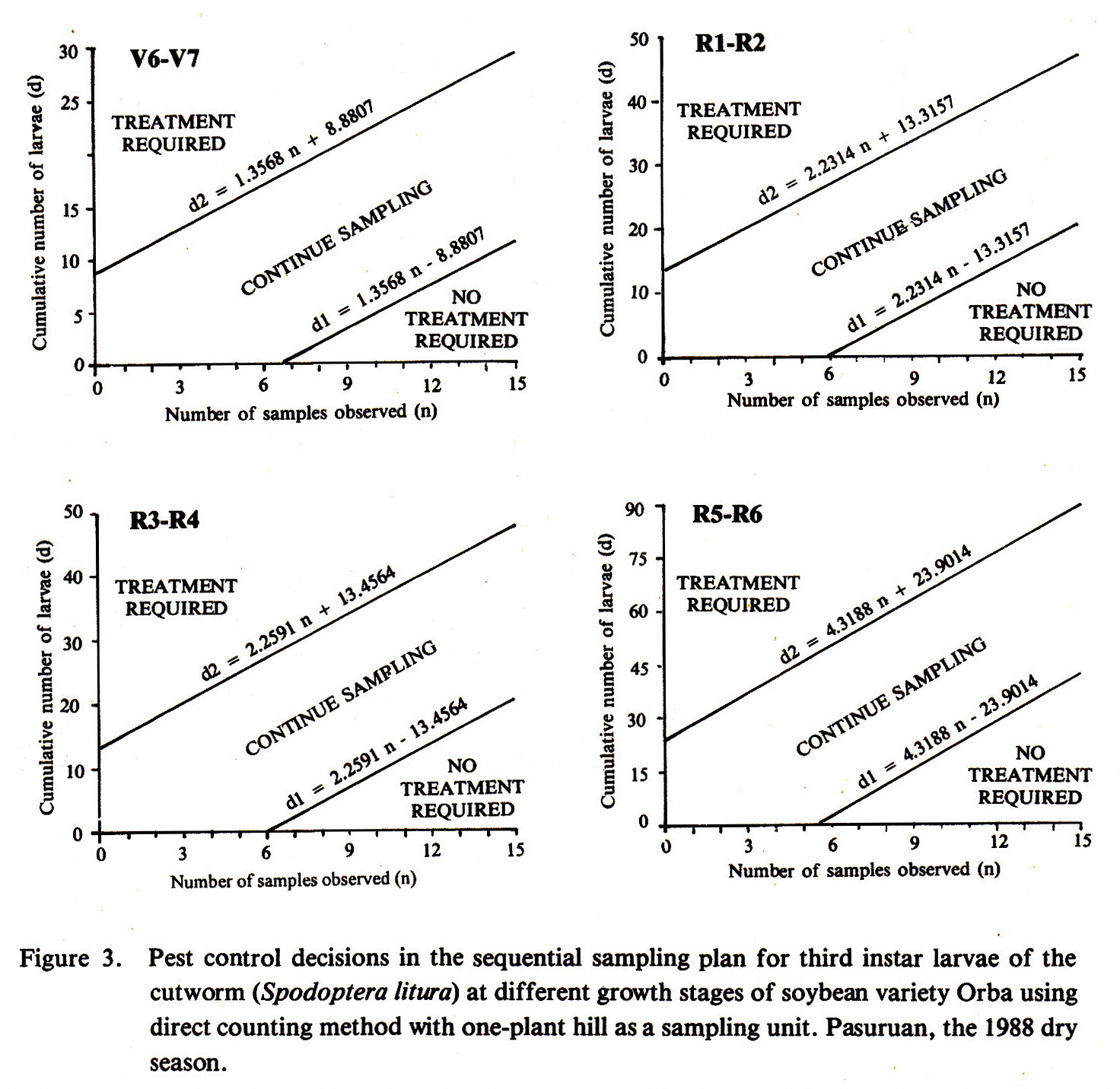 Sequential sampling - feedsryte