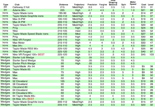 World Golf Tour Player Tips & Tables: Clubs & Balls Table