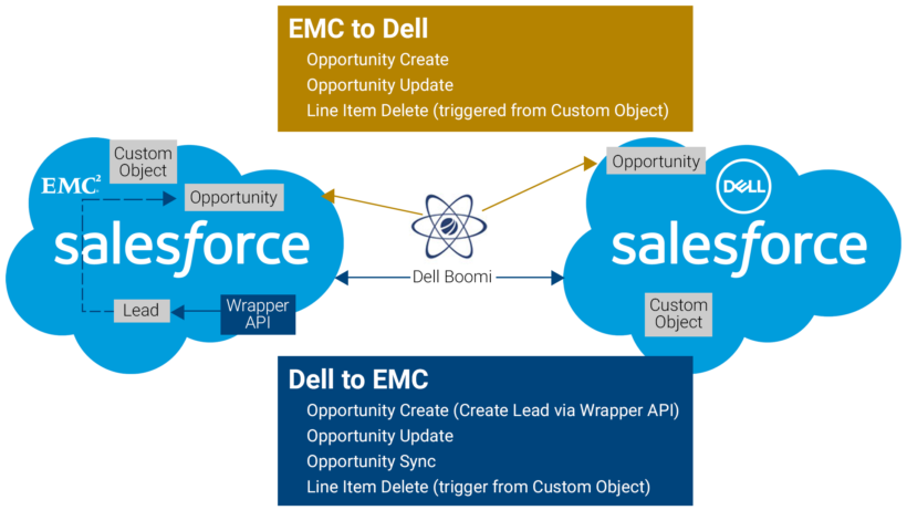 Enterprise Integration Platform Enables Mission-Critical Cross-Sell ...