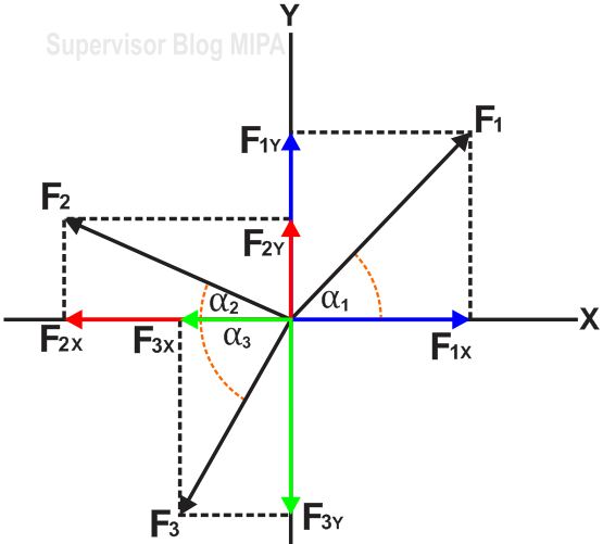 Cara Menentukan Vektor Resultan dengan Metode Analisis | FISIKABC