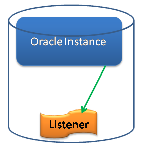 Database DBA: Automatic Oracle Instance Registration
