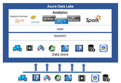 Introduction to Azure Data Lake