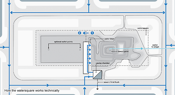 Comprehensive Approach to Urban Realm: Water Squares
