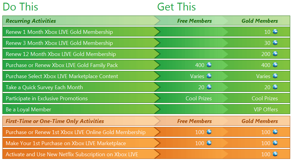 Xbox LIVE Rewards: Fancy Chart of how you can earn Xbox Live Rewards