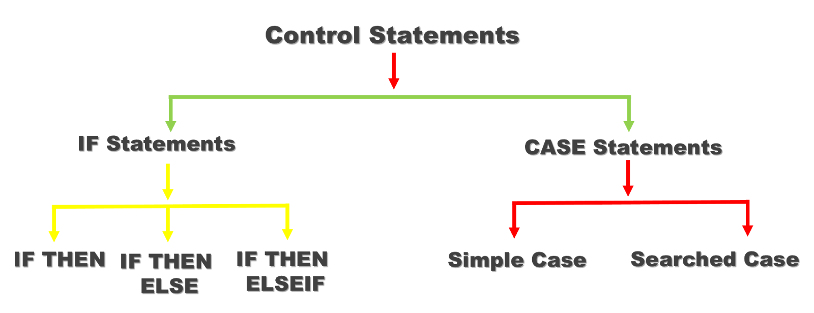 Tutorial : Konsep Dasar Statement Control dan Penerapan bahasa Java