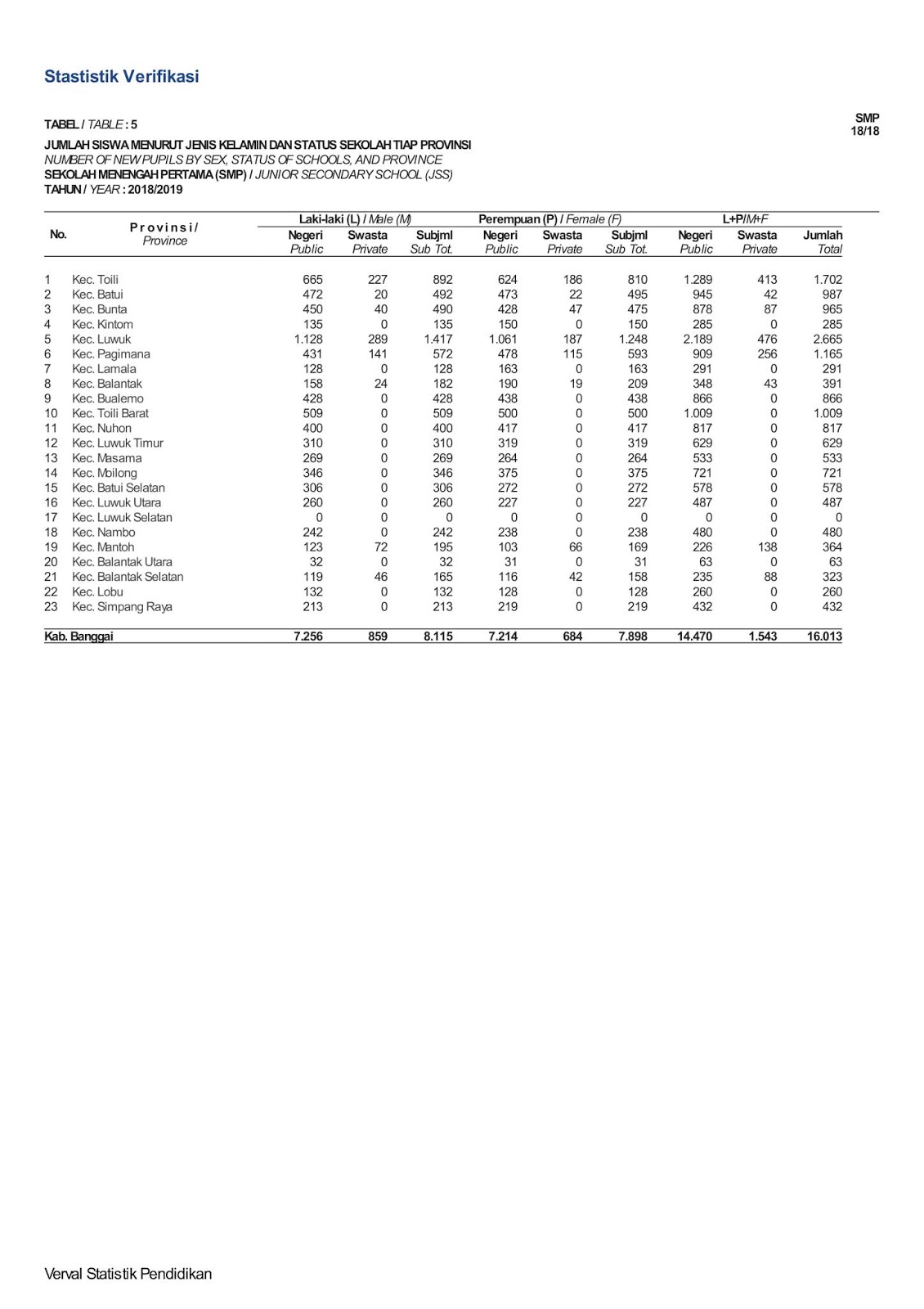 BONUA DATA PENDIDIKAN: Data Statistik Sekolah Mengah Pertama (SMP)