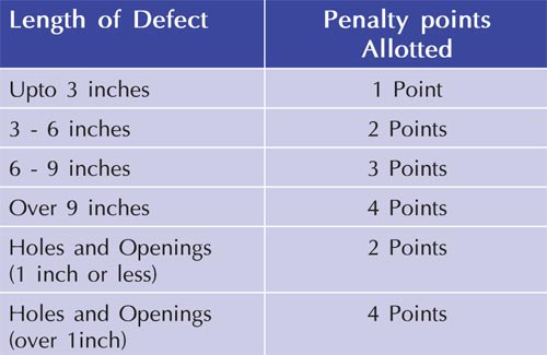 4 Point ইন্সপেকশন কি ? | 4 Point Inspection | Fabric Inspection ...