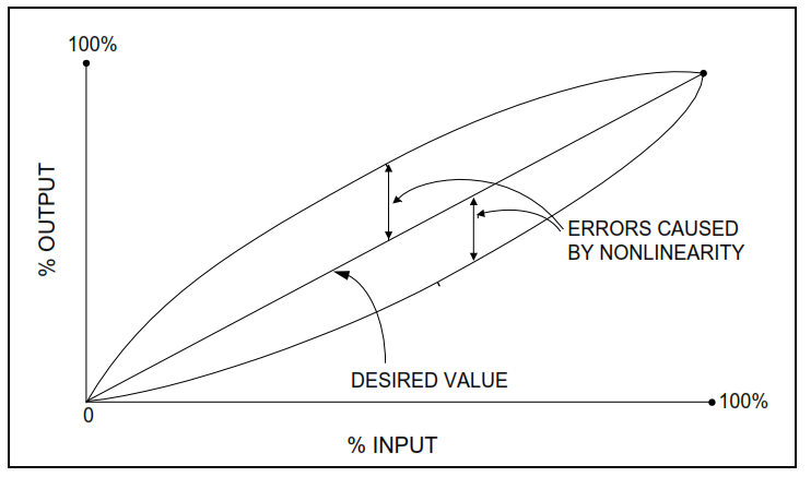 Instrumentation Technics Concept Of The Calibration